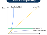 Time Complexity Importance Best Practices Botpenguin