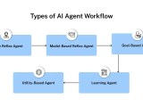 A Comprehensive Guide To Ai Agentic Workflow For Businesses
