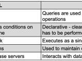Comparison With Sql In Procedural Sql