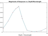 Finding Buried Objects Using Seismic Surface Waves Comsol Blog