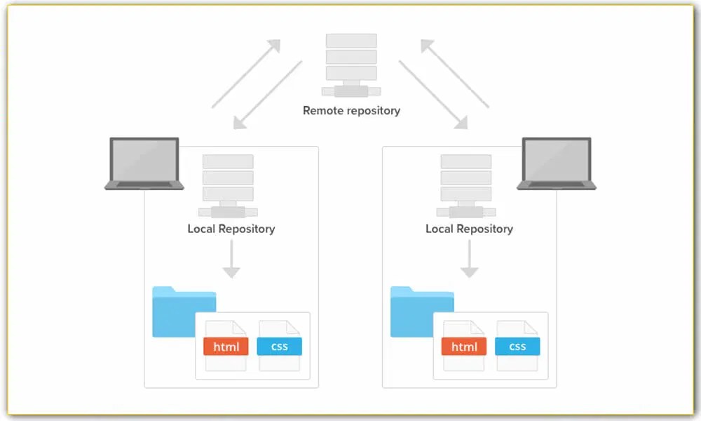 A Complete Resources For Learning Git Github Css Author
