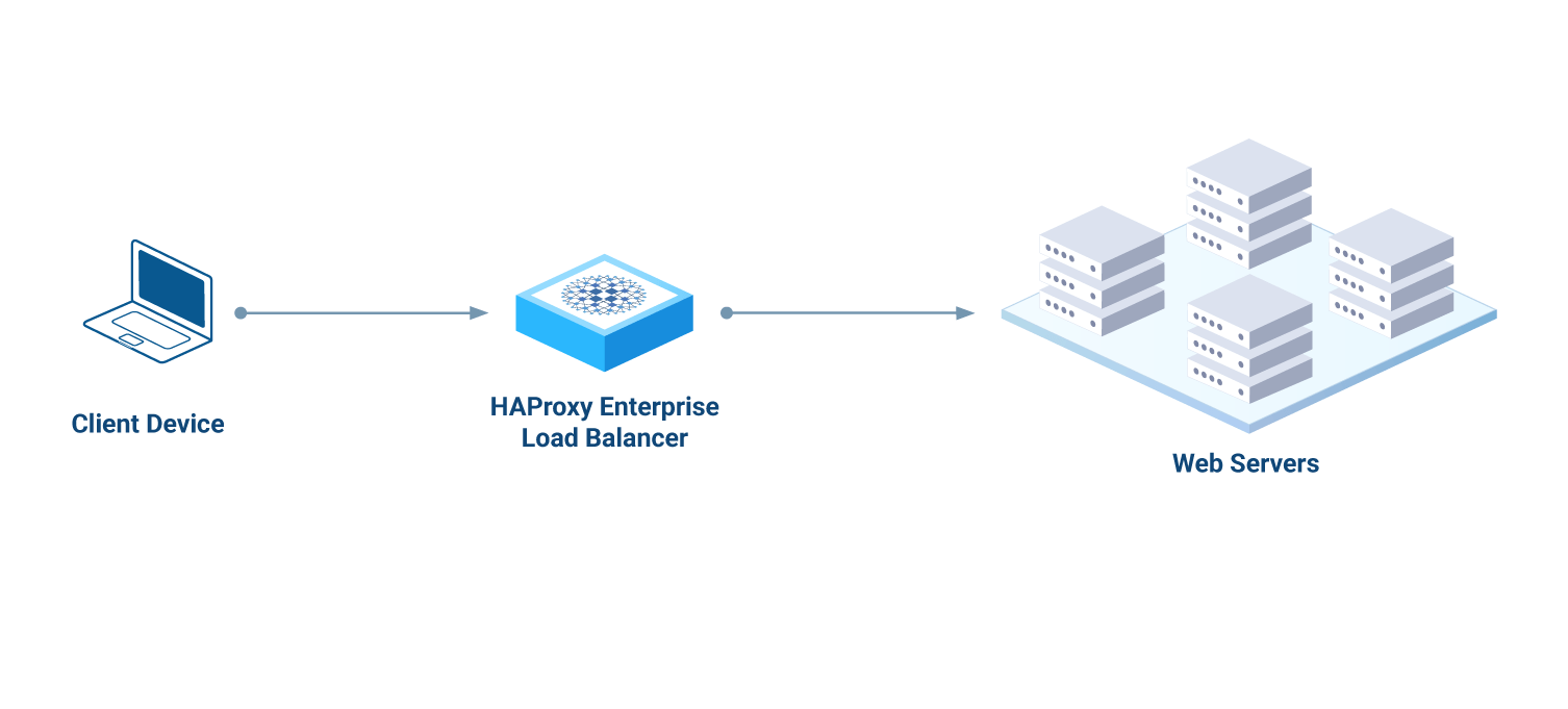 Migrate From Haproxy To Haproxy Enterprise Haproxy Enterprise