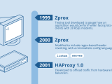 The History Of Haproxy Haproxy Technologies