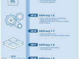 The History Of Haproxy Haproxy Technologies