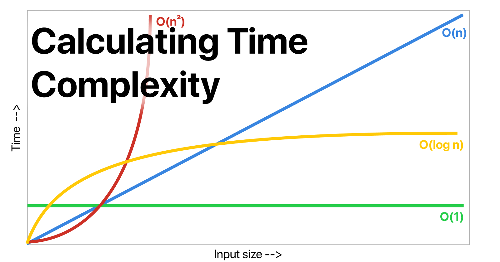Efficiency And Big O Notation Overview With Python Examples