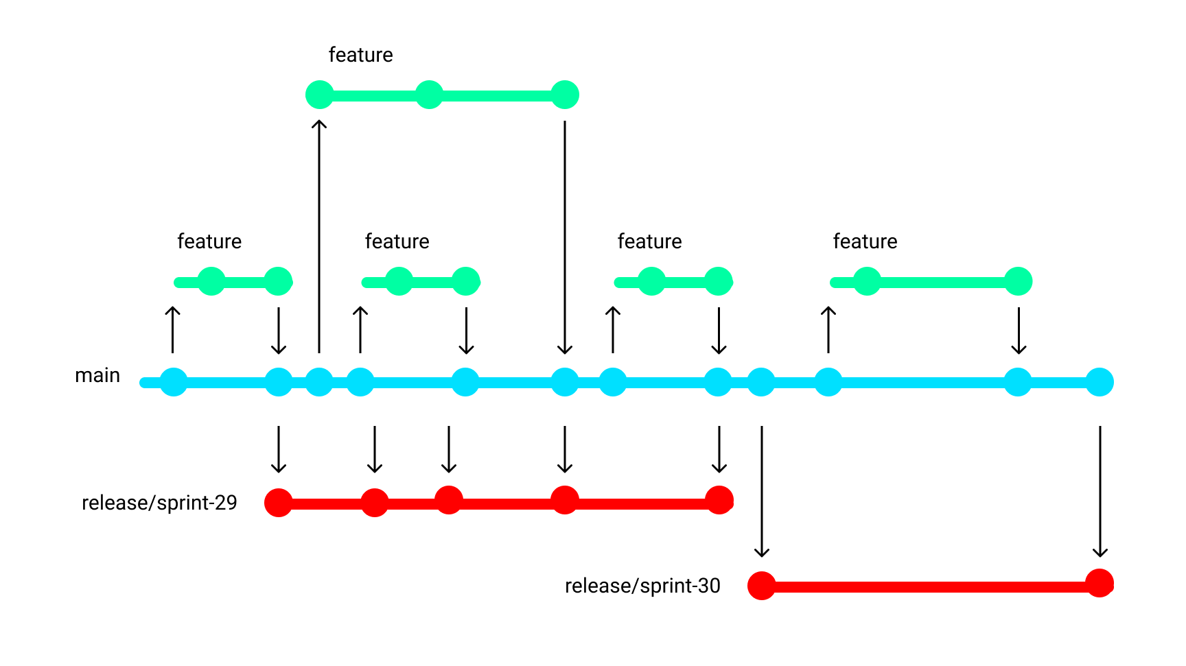A Simple Git Workflow Releaseflow