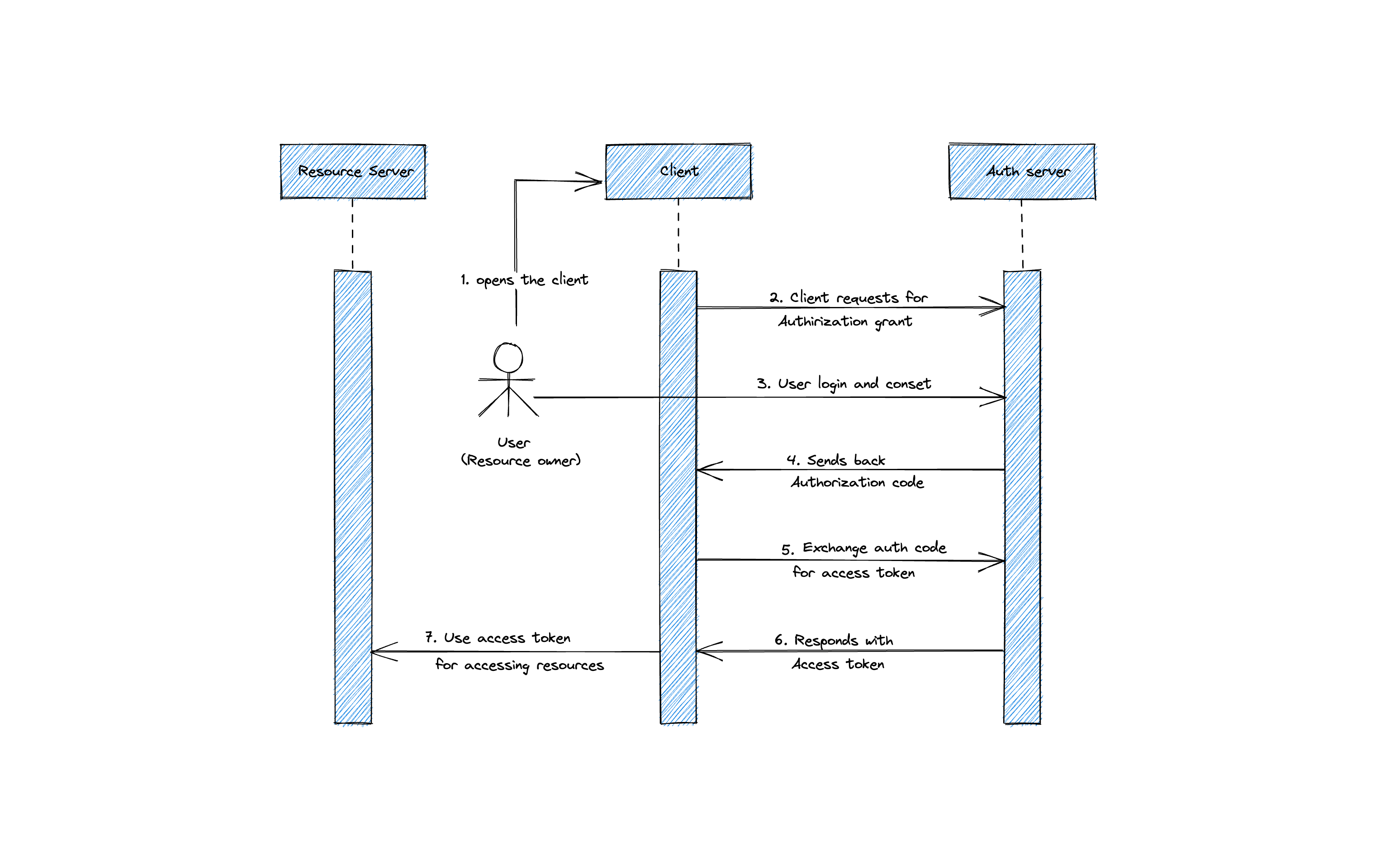 A Guide To Oauth 2 0 And Openid Connect