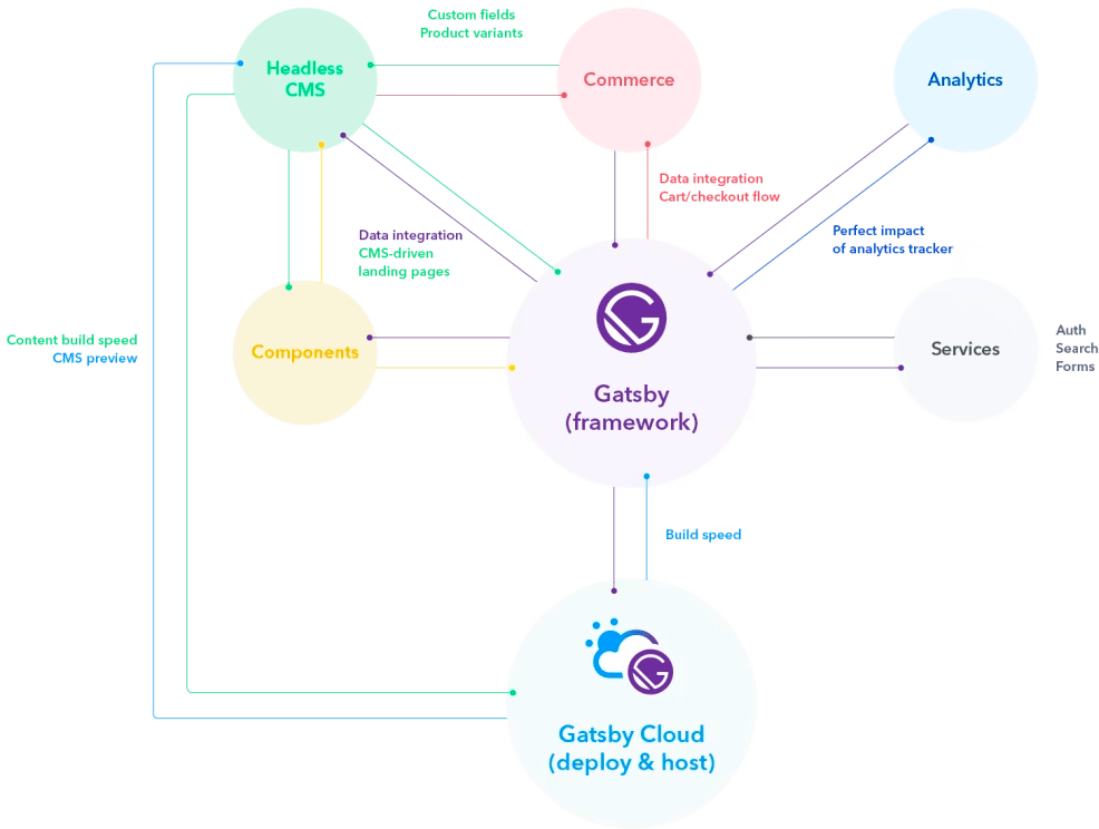 Headless Cms Using Jamstack