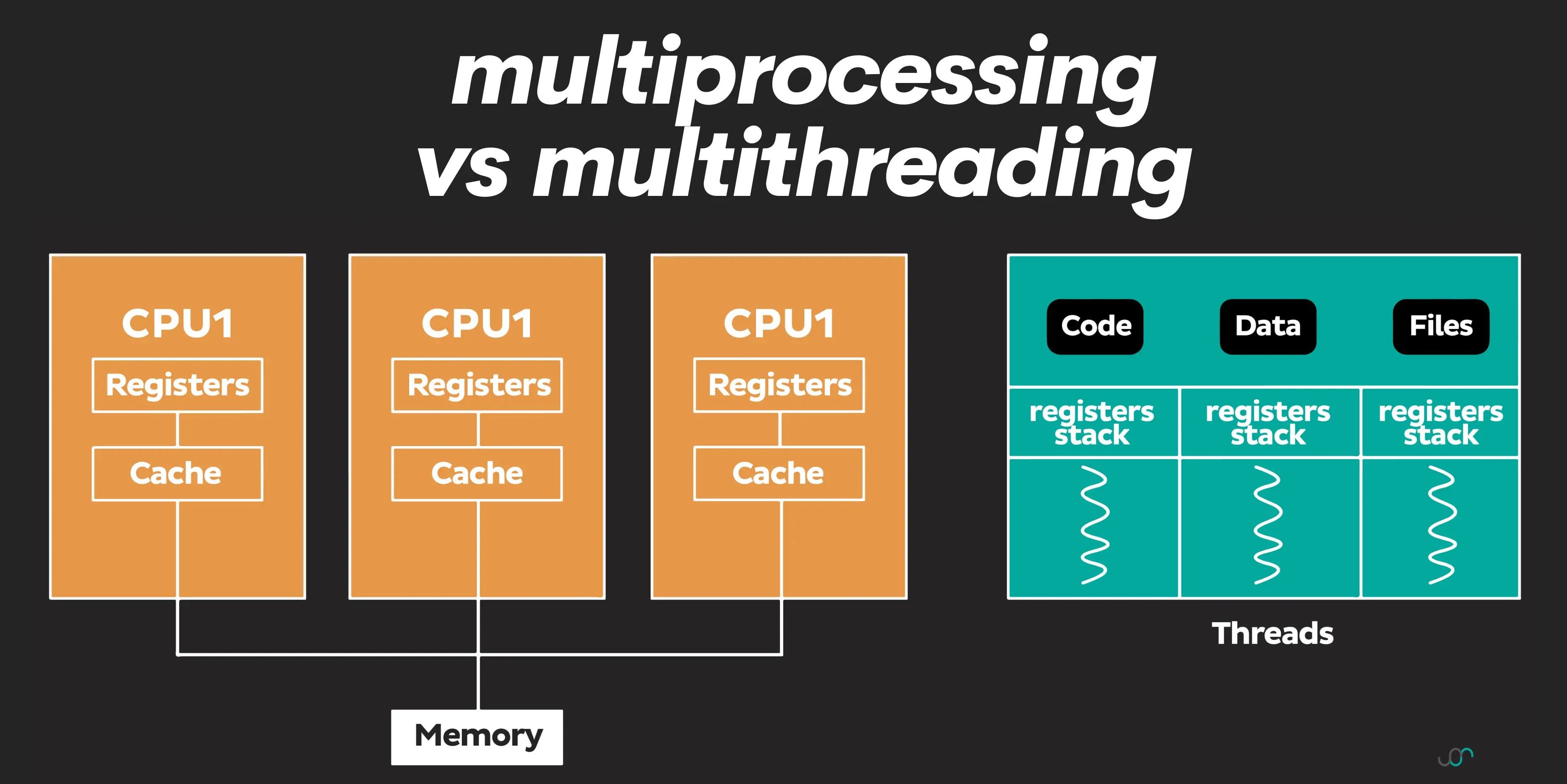Multithreading Vs Multiprocessing Vs Asyncio With Code Examples