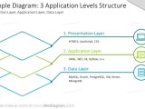 Three Application Levels Structure Shown With Outline Diagram