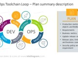 Plan Summary Description With Devops Toolchain Loop