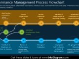 Performance Management Process Flowchart Effective Performance