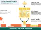 How The Time Flow System Works Lifehack