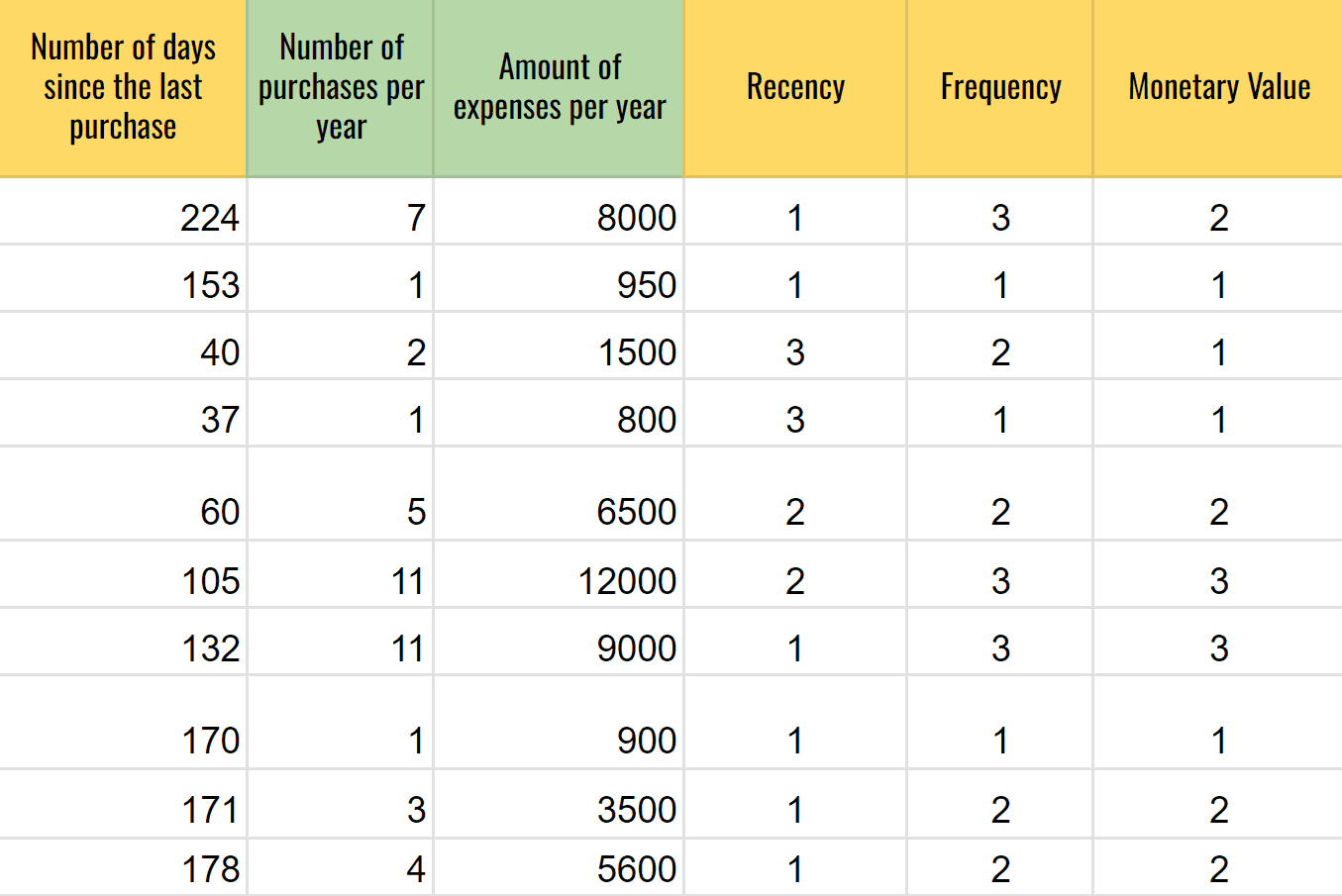 Rfm Analysis In Google Sheet Formulas