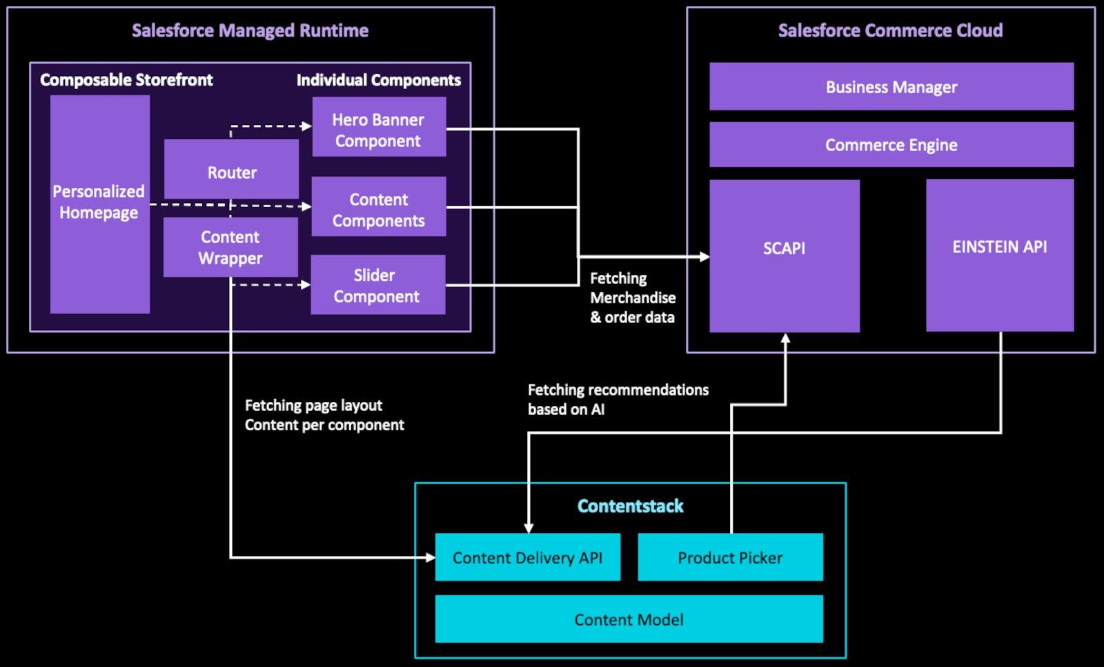 Composable Commerce Accelerator For Salesforce And Contentstack
