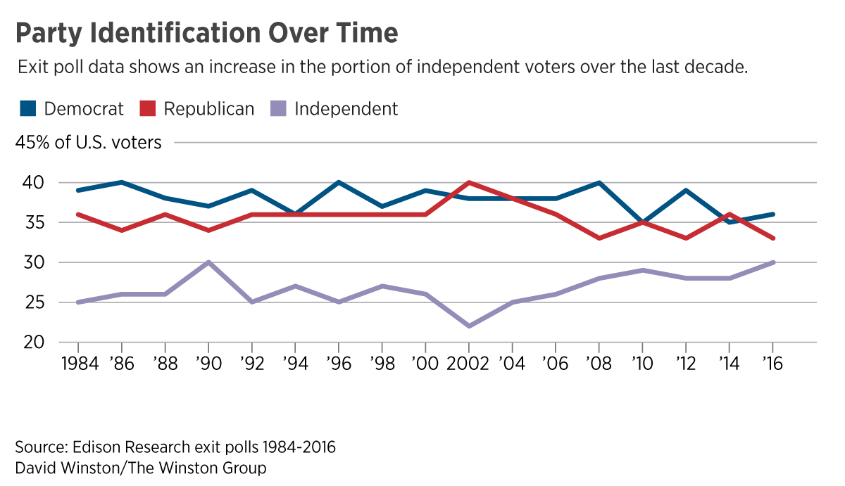 Opinion: Back to the Future With Party ID - Roll Call