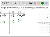 Graphing Functions By Making A Table Example 2 Numerade