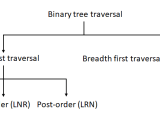 Binary Tree Traversals Procoding