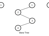Introduction To Trees Procoding