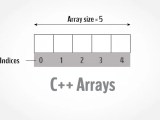 Understand C Arrays With Detail Explanation And Examples