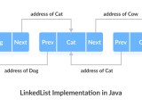 Java Linkedlist With Examples