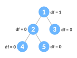 Balanced Binary Tree