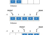 Java Program To Implement Circular Queue Adt Using An Array To Find
