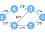 Ford Fulkerson Algorithm