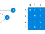 Graph Adjacency Matrix With Code Examples In C Java And Python