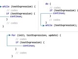 Java Continue Statement With Examples