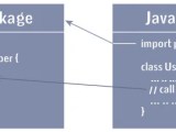 Java Packages And How To Import Them