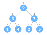 Priority Queue Data Structure