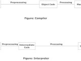 Difference Between A Compiler And Interpreter Nolfology