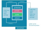 Java Access Modifiers With Examples