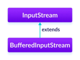 Java Bufferedinputstream With Examples