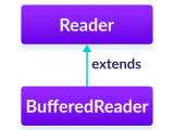 Java Bufferedreader With Examples