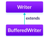 Java Bufferedwriter With Examples