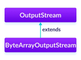 Java Bytearrayoutputstream With Examples
