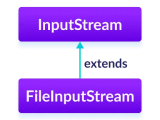 Java Fileinputstream With Examples