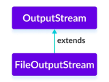 Java Fileoutputstream With Examples
