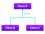Java Inheritance With Examples