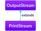 Java Printstream With Examples