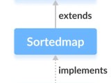 Java Sortedmap Interface