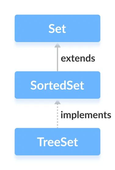 Java SortedSet Interface