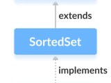Java Sortedset Interface
