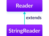 Java Stringreader With Examples