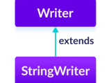 Java Stringwriter With Examples