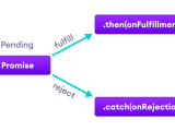 Promise Js Javascript Promise Chain Explained With Code Samples