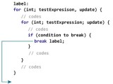 Java Break Statement With Examples