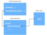 Java Super Keyword With Examples